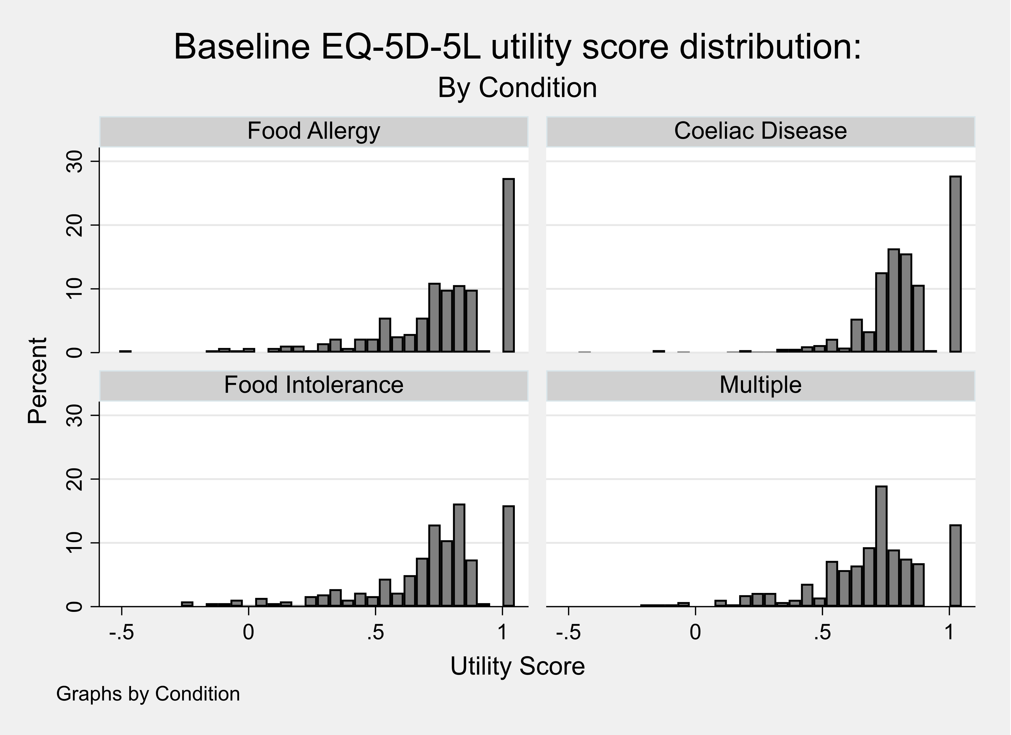 Appendix I. Sample Descriptives: EQ5D and EQ-VAS | Food Standards Agency